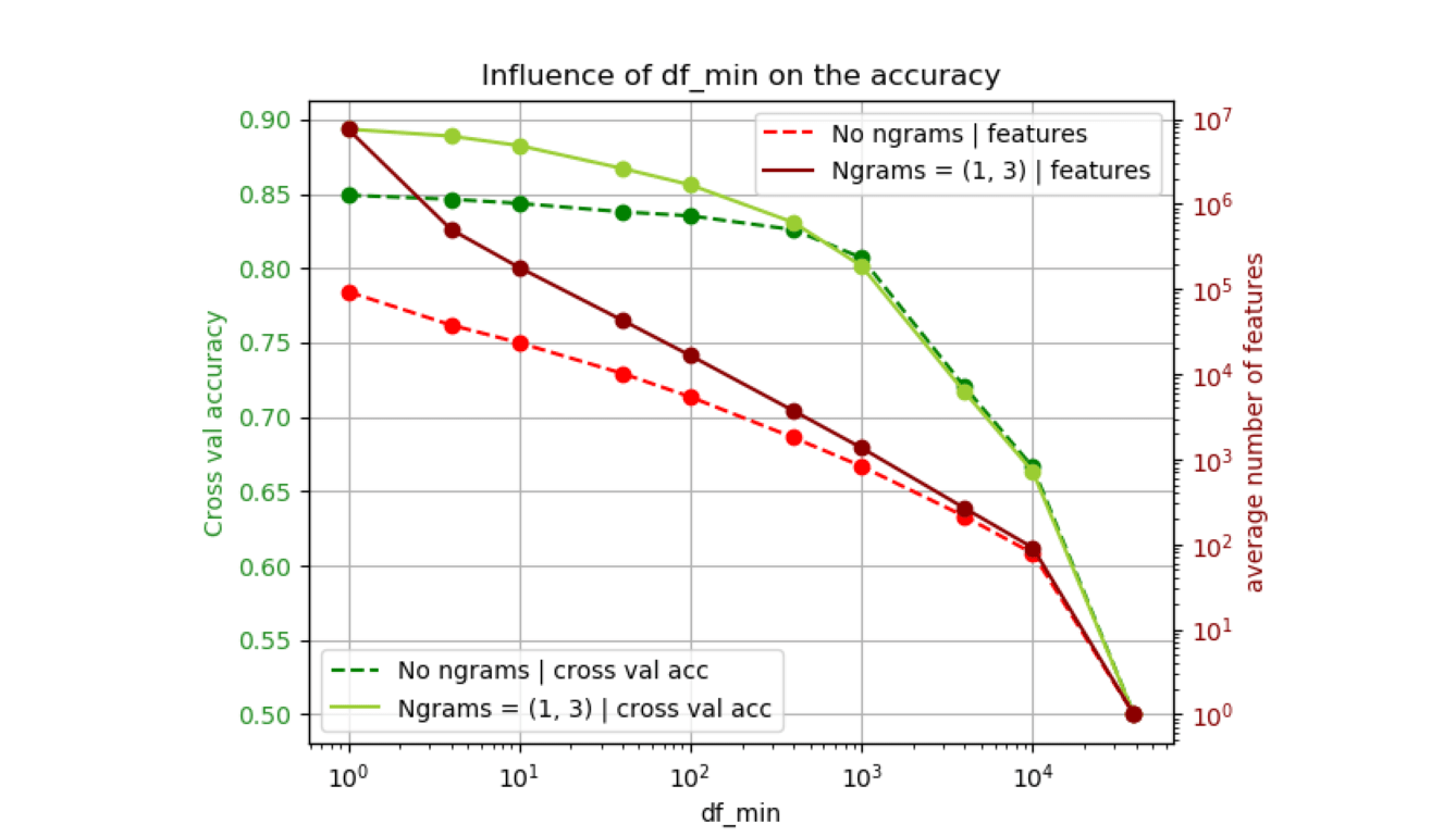 Part Ii The Naive Bayes Classifier How To Step Up Its Game Geronimo Ai